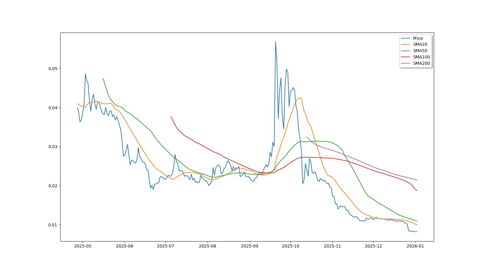 KiloEx Simple Moving Averages