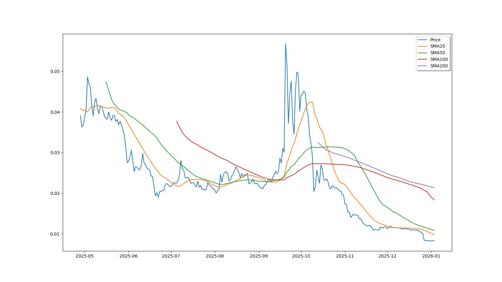 KiloEx Simple Moving Averages