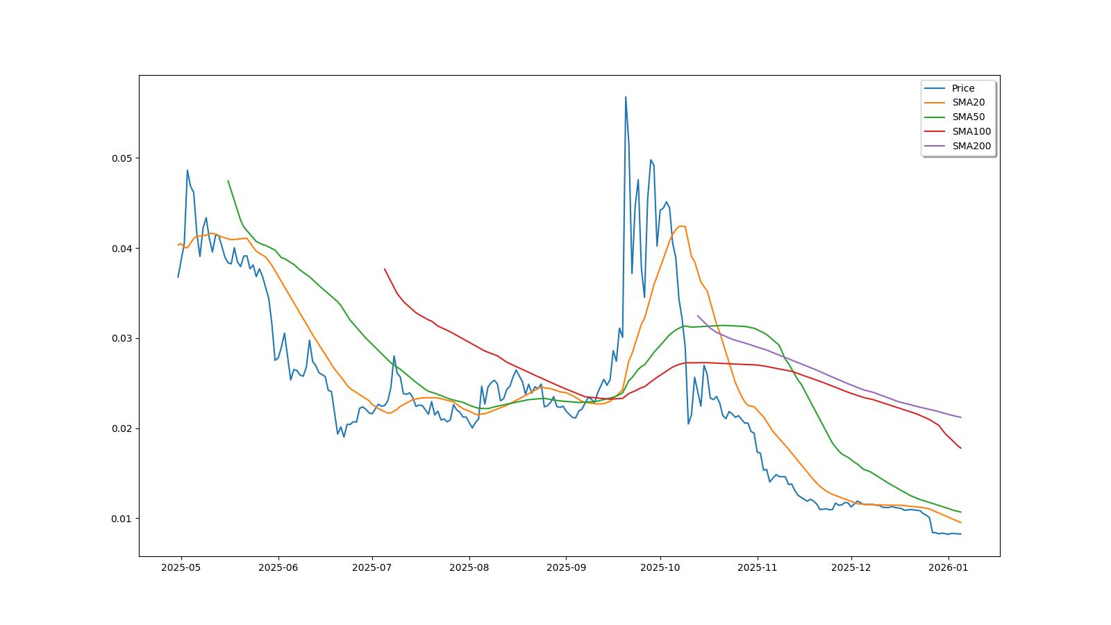 KiloEx Simple Moving Averages