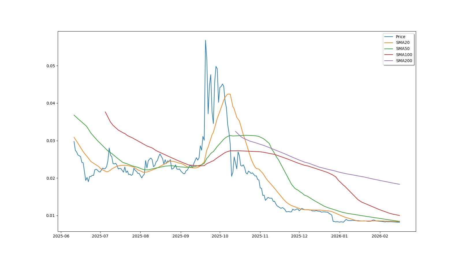 KiloEx Simple Moving Averages
