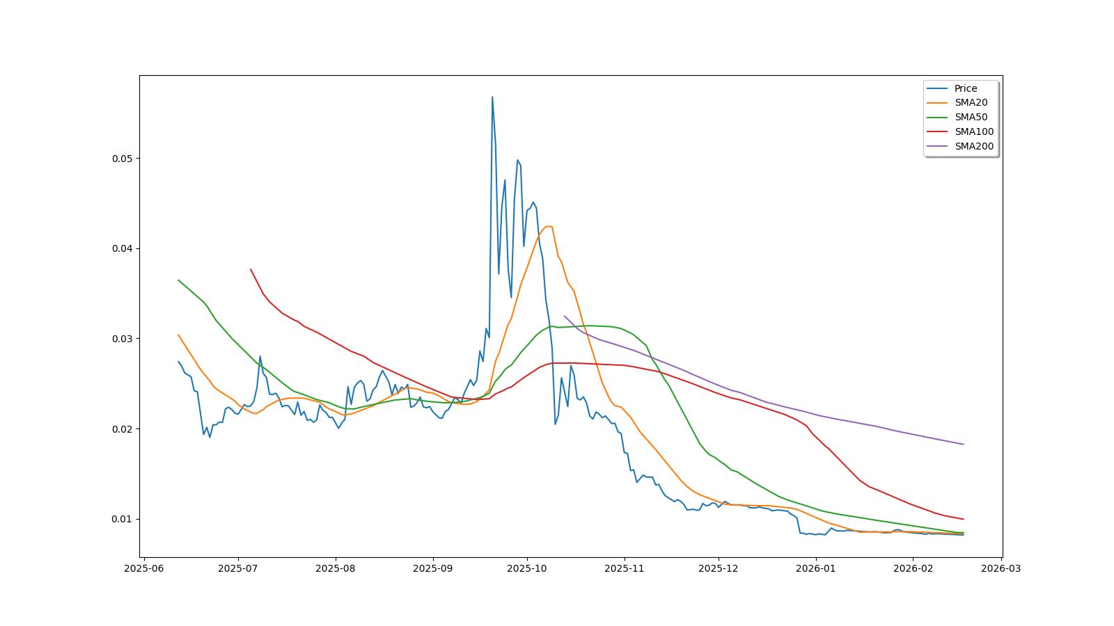 KiloEx Simple Moving Averages