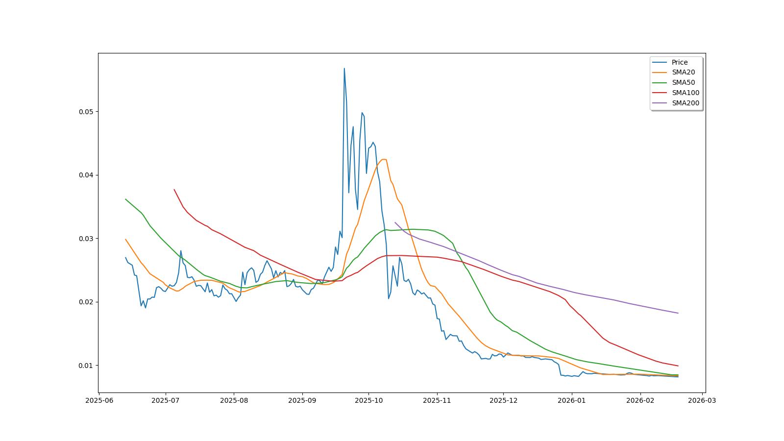 KiloEx Simple Moving Averages