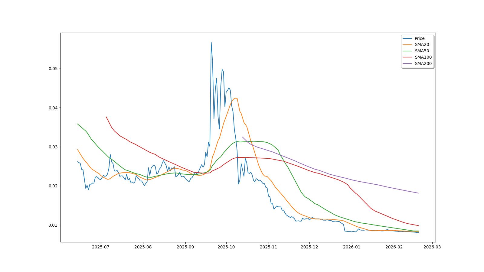 KiloEx Simple Moving Averages