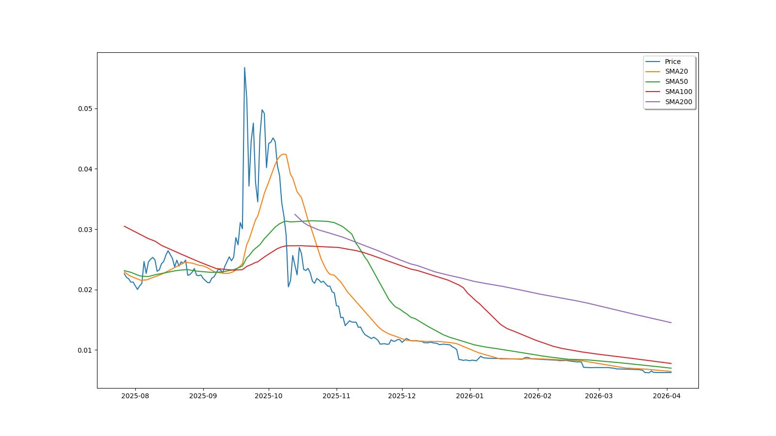 KiloEx Simple Moving Averages