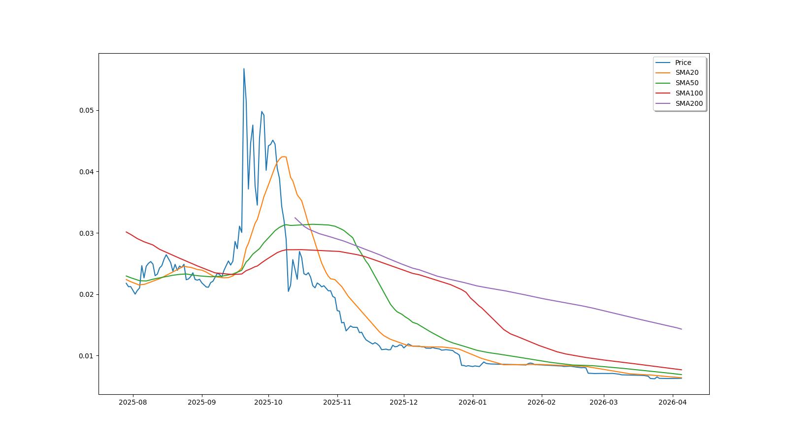 KiloEx Simple Moving Averages