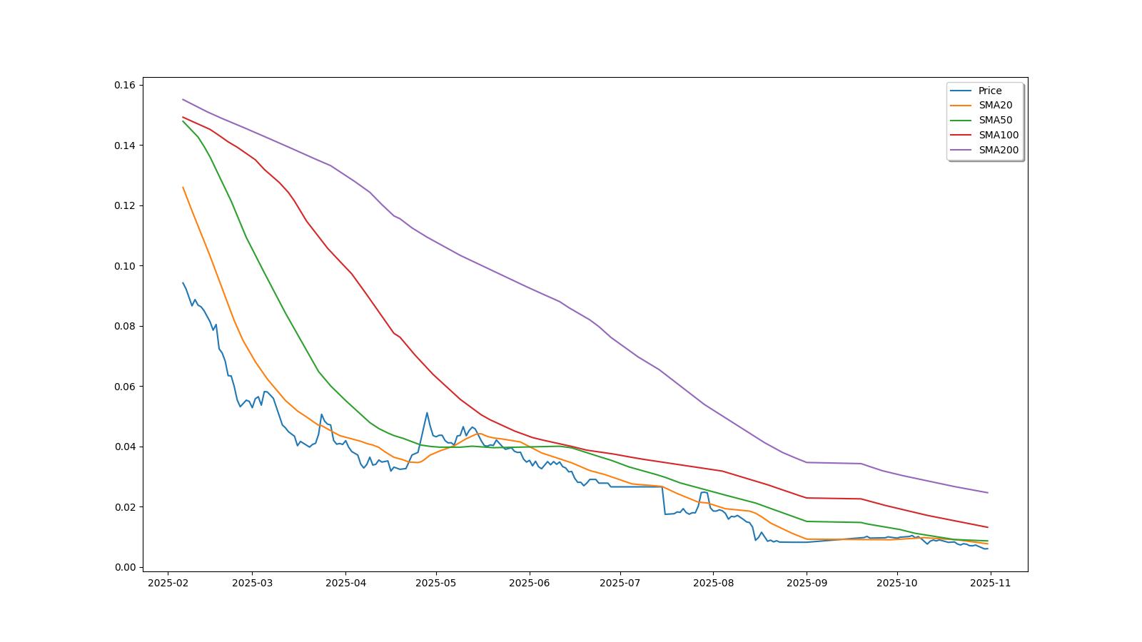 KILT Protocol Simple Moving Averages