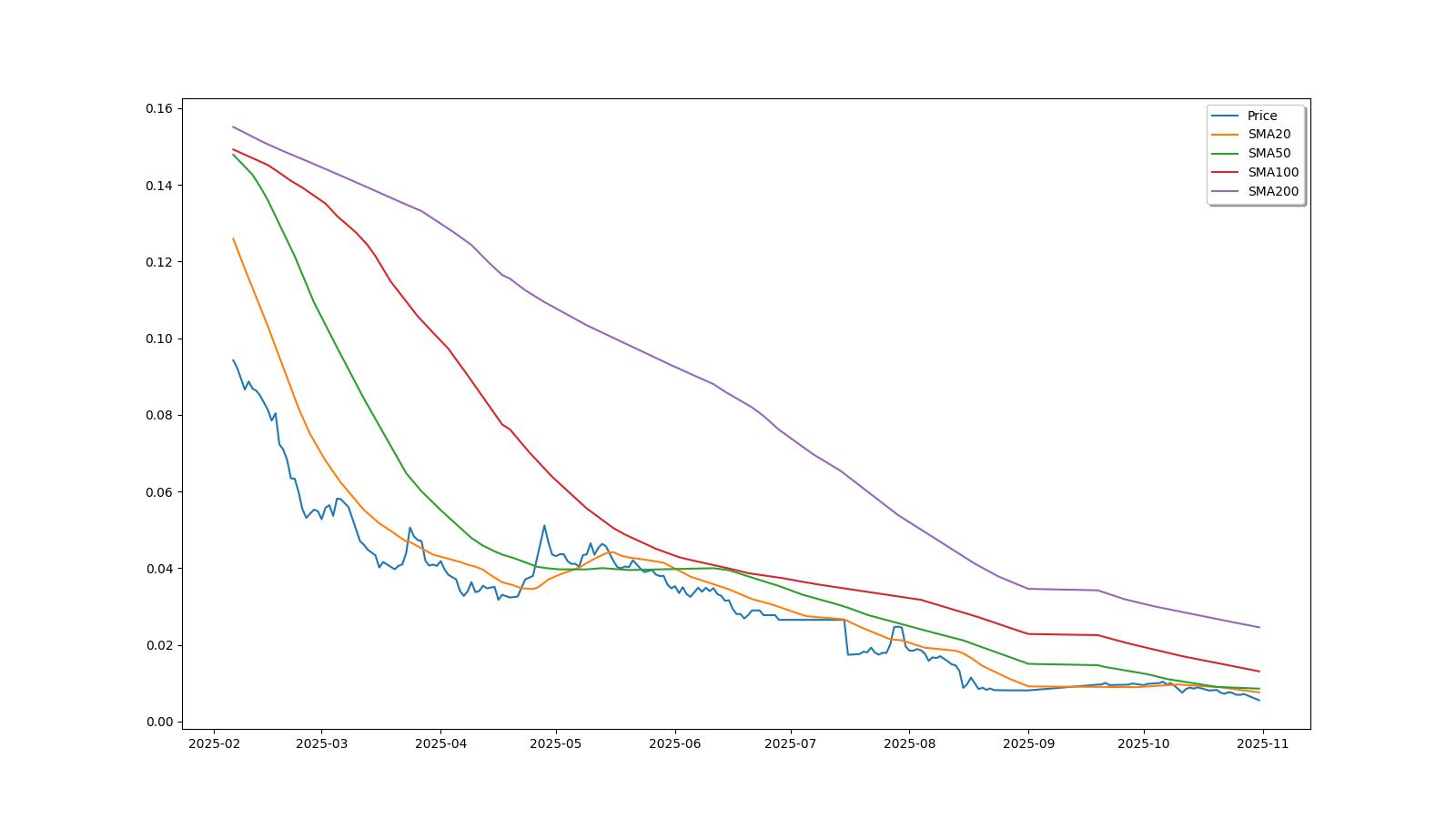 KILT Protocol Simple Moving Averages