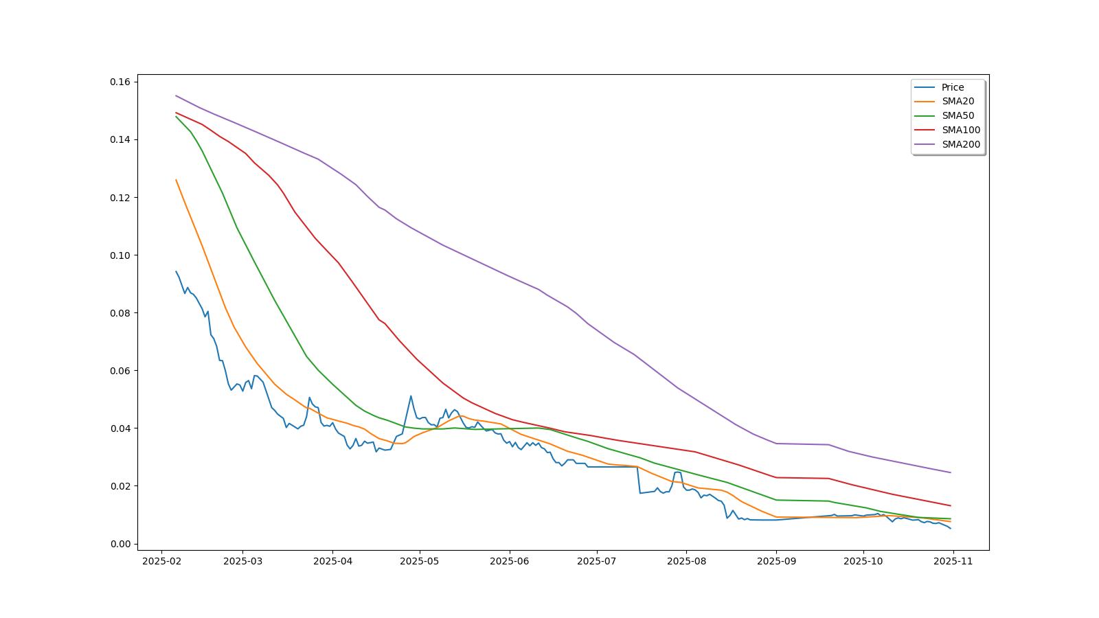 KILT Protocol Simple Moving Averages