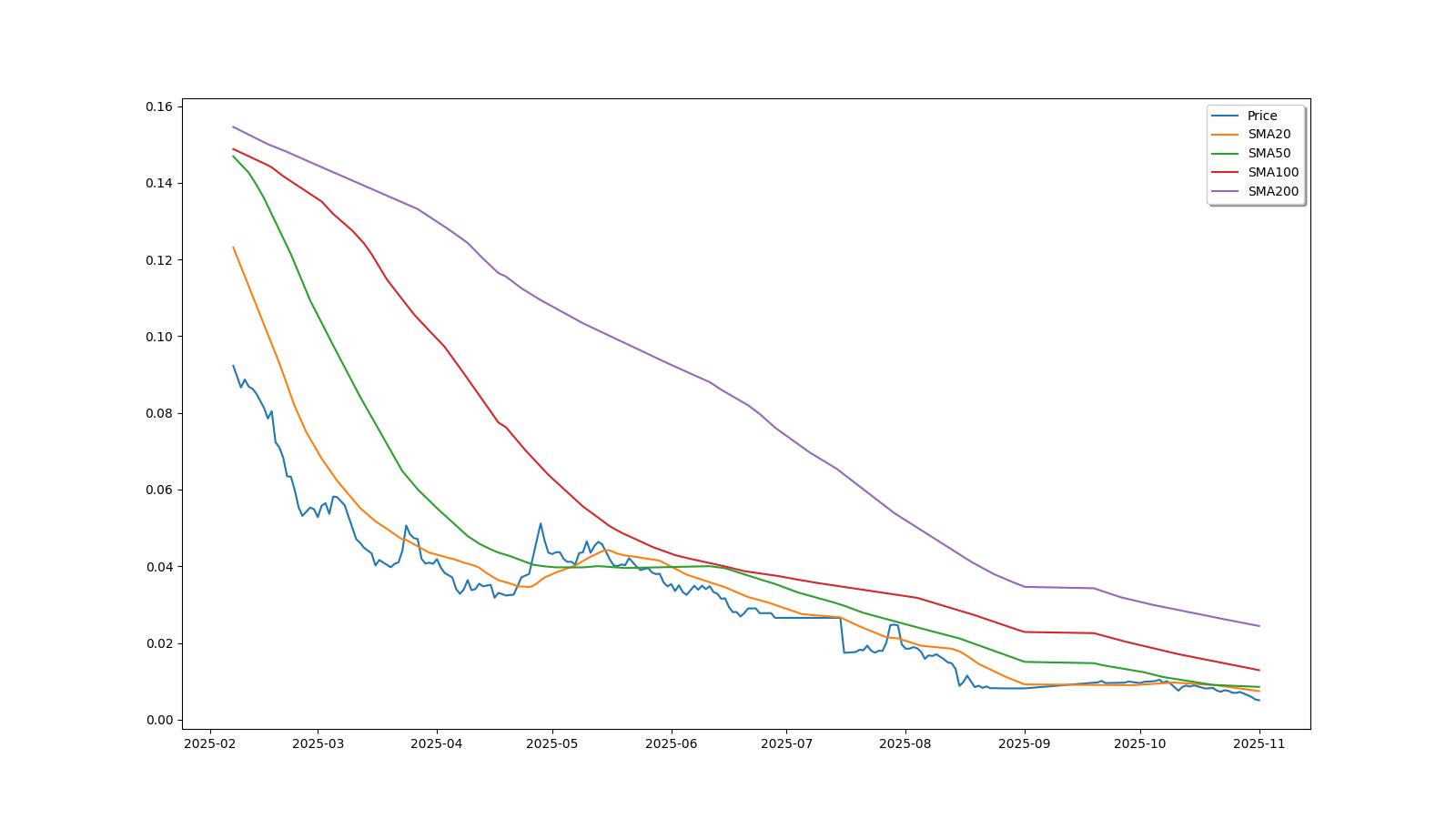 KILT Protocol Simple Moving Averages