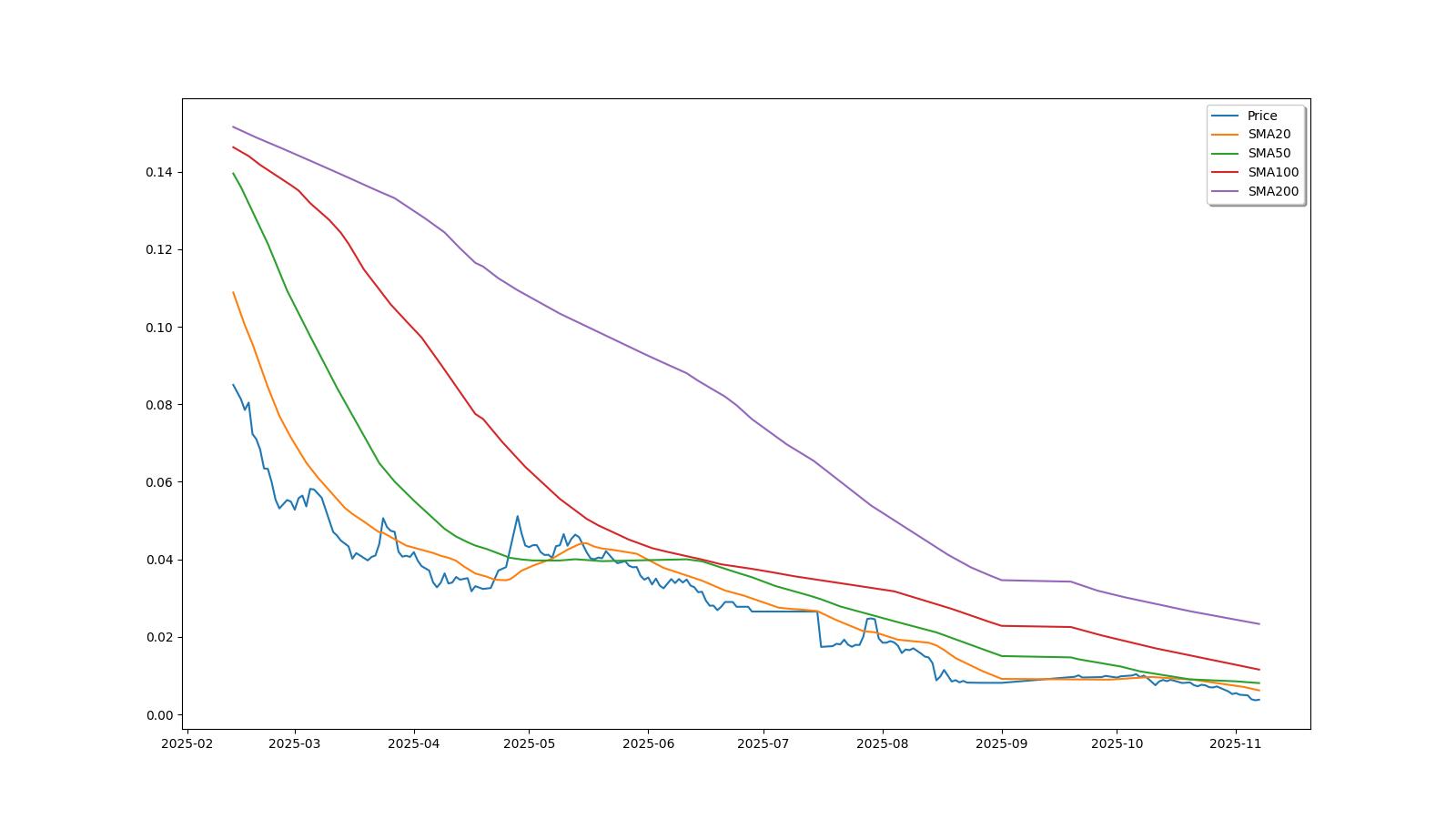 KILT Protocol Simple Moving Averages