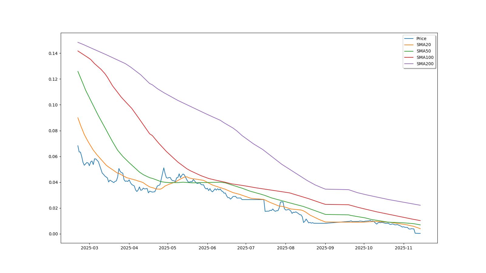 KILT Protocol Simple Moving Averages