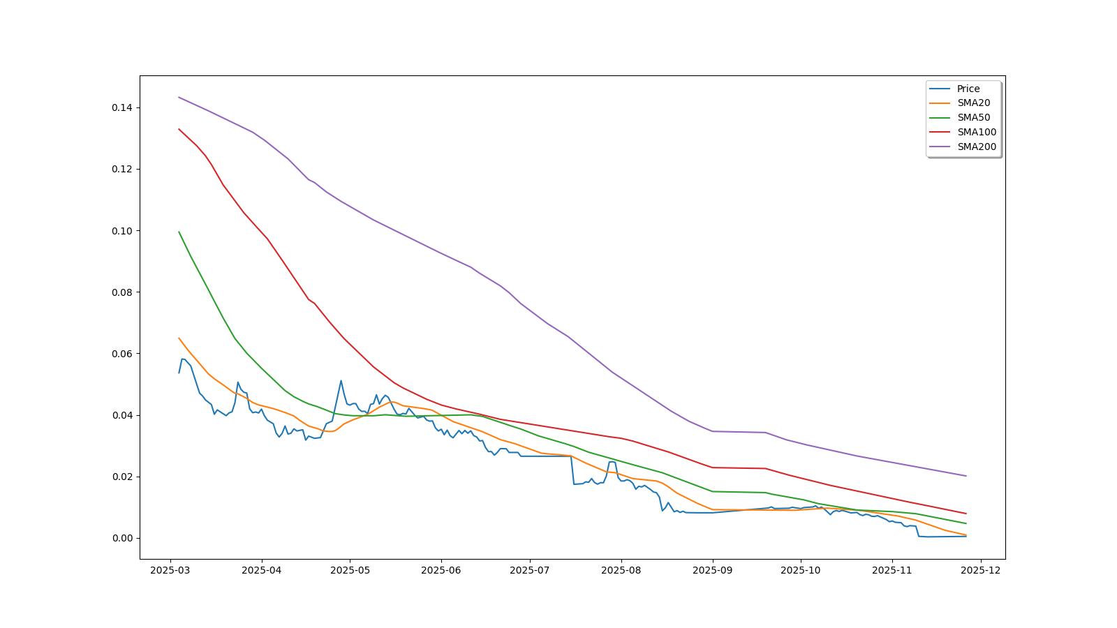 KILT Protocol Simple Moving Averages