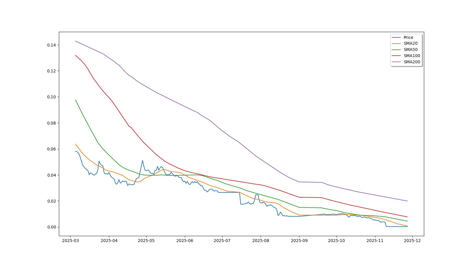 KILT Protocol Simple Moving Averages