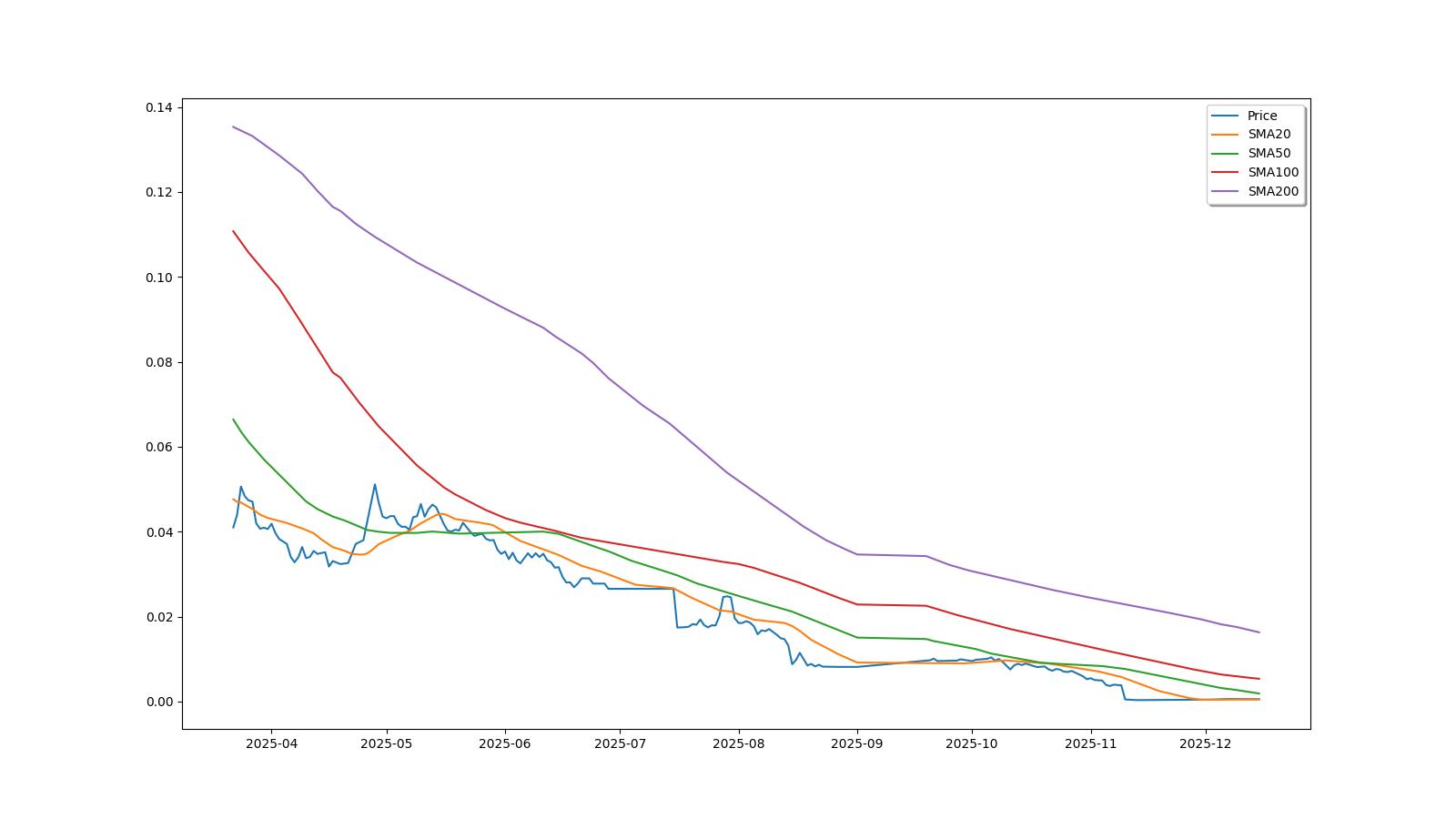 KILT Protocol Simple Moving Averages