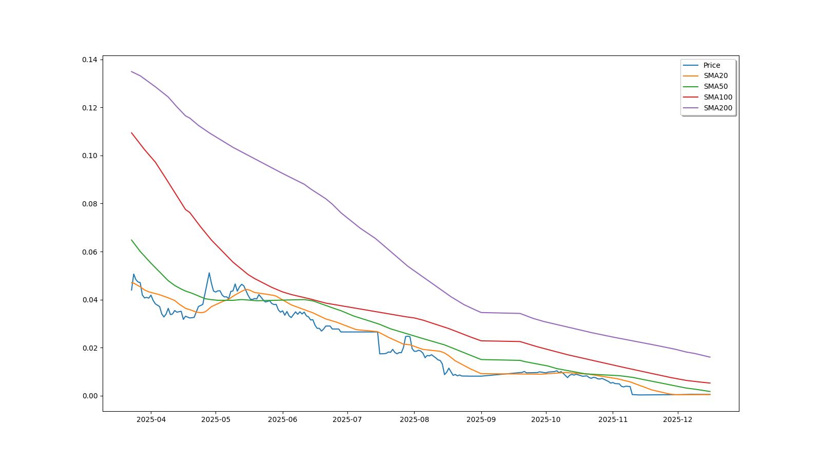 KILT Protocol Simple Moving Averages