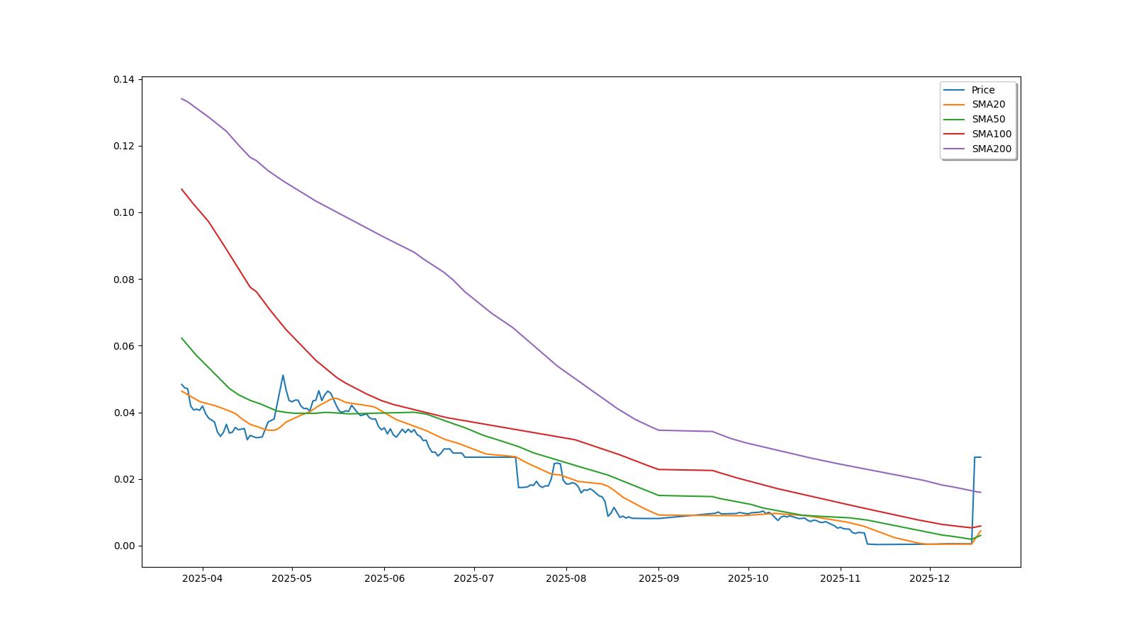 KILT Protocol Simple Moving Averages