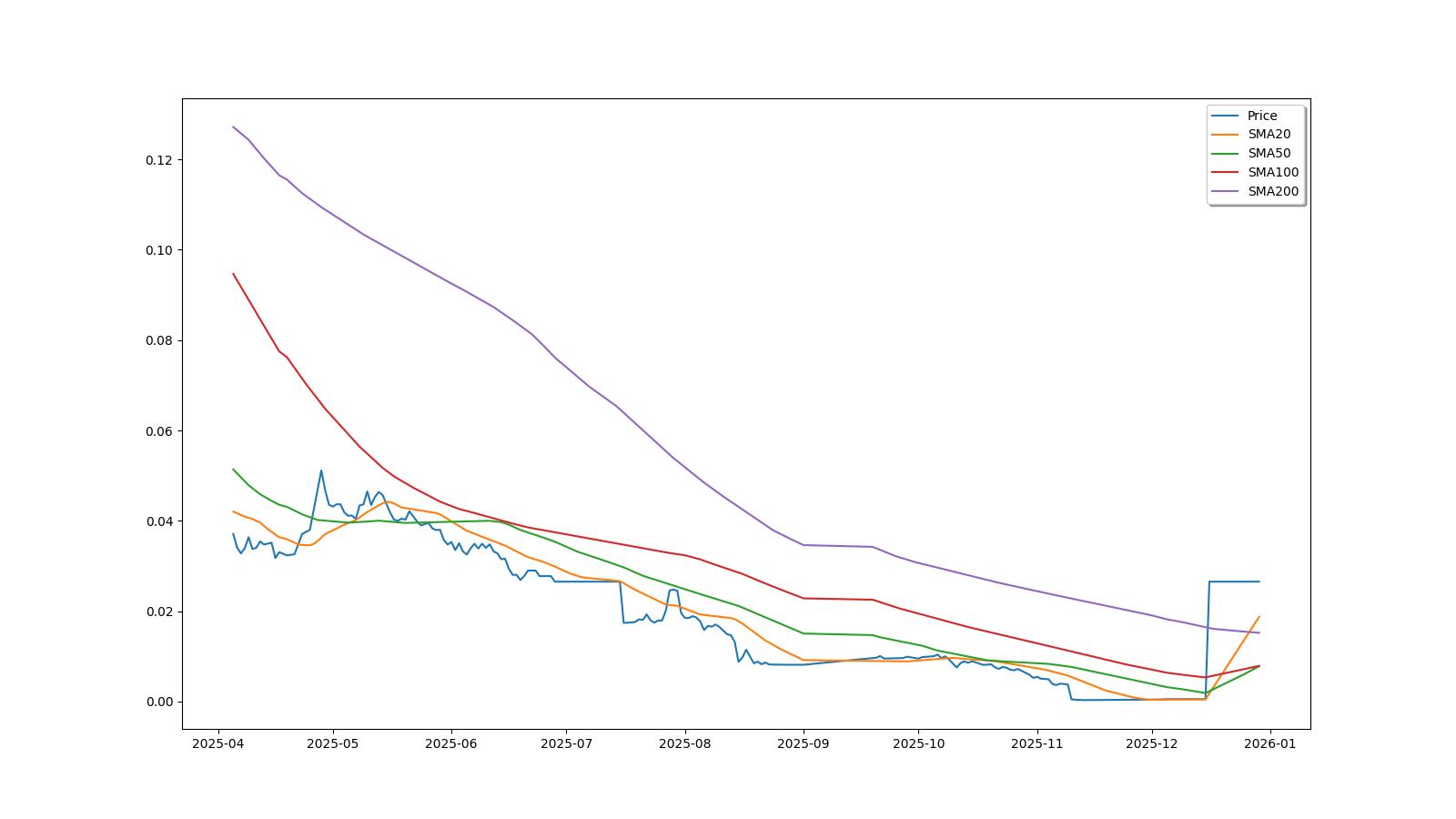 KILT Protocol Simple Moving Averages