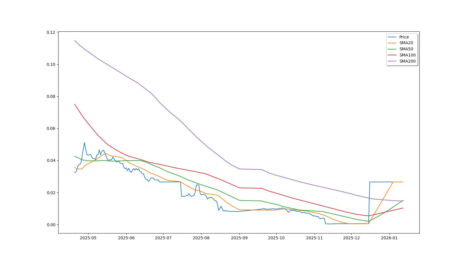 KILT Protocol Simple Moving Averages