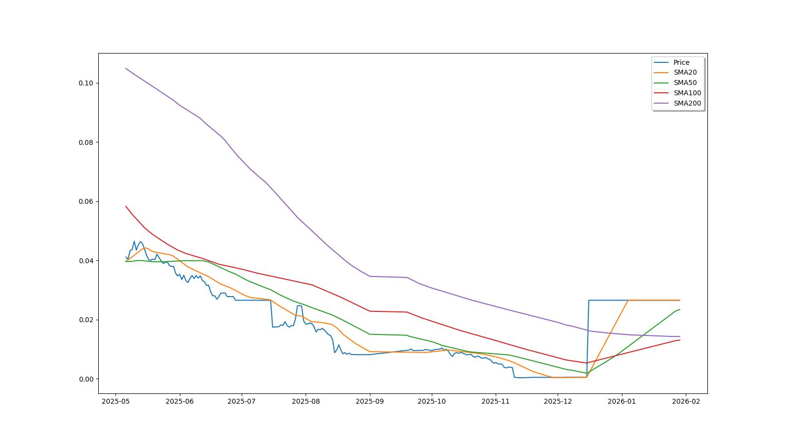 KILT Protocol Simple Moving Averages