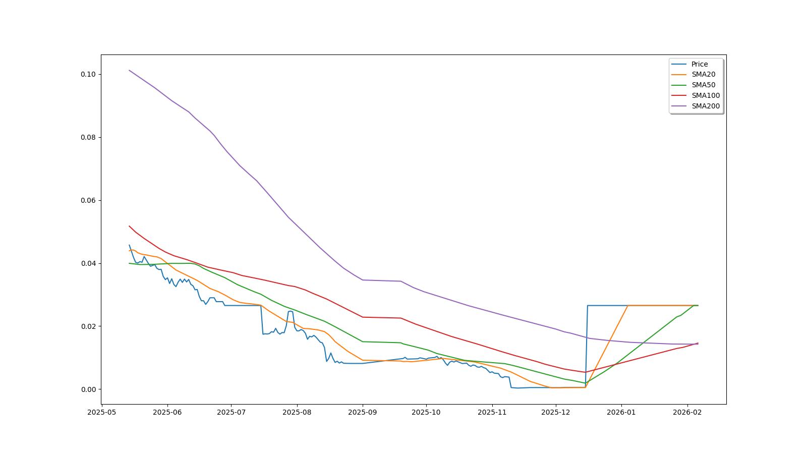 KILT Protocol Simple Moving Averages
