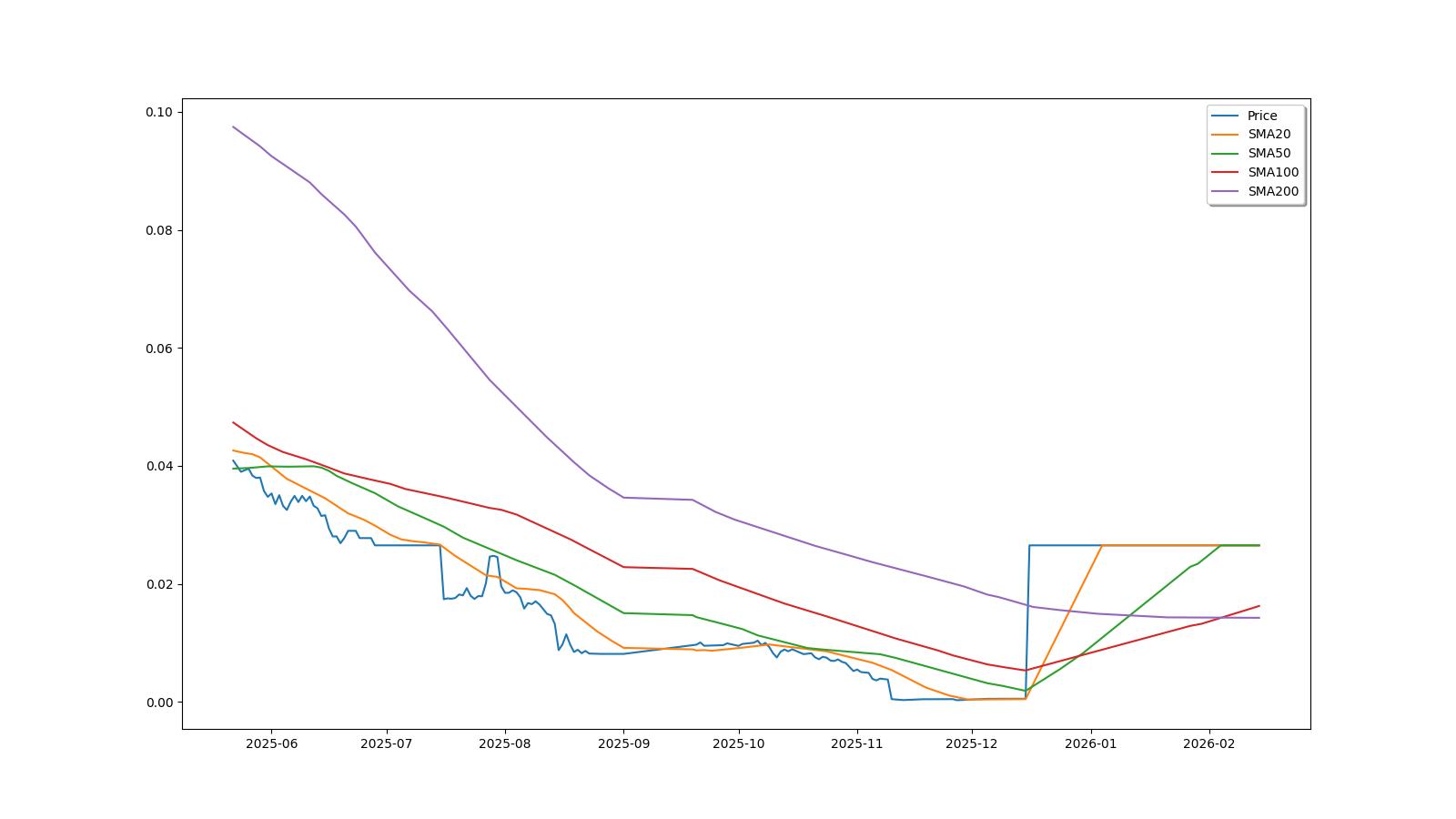 KILT Protocol Simple Moving Averages