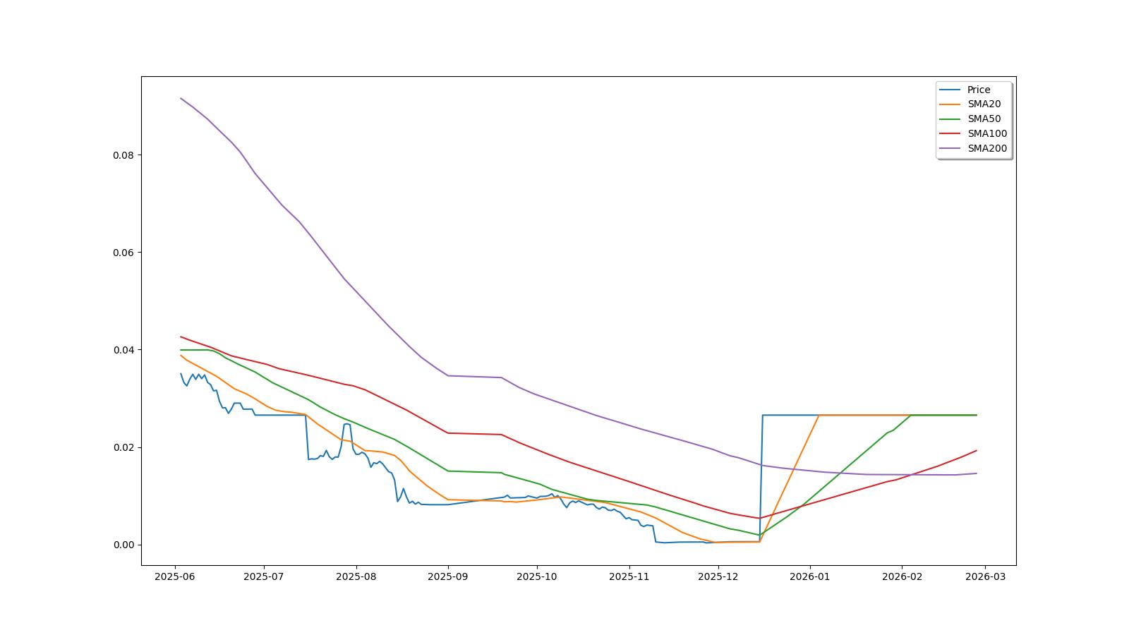 KILT Protocol Simple Moving Averages