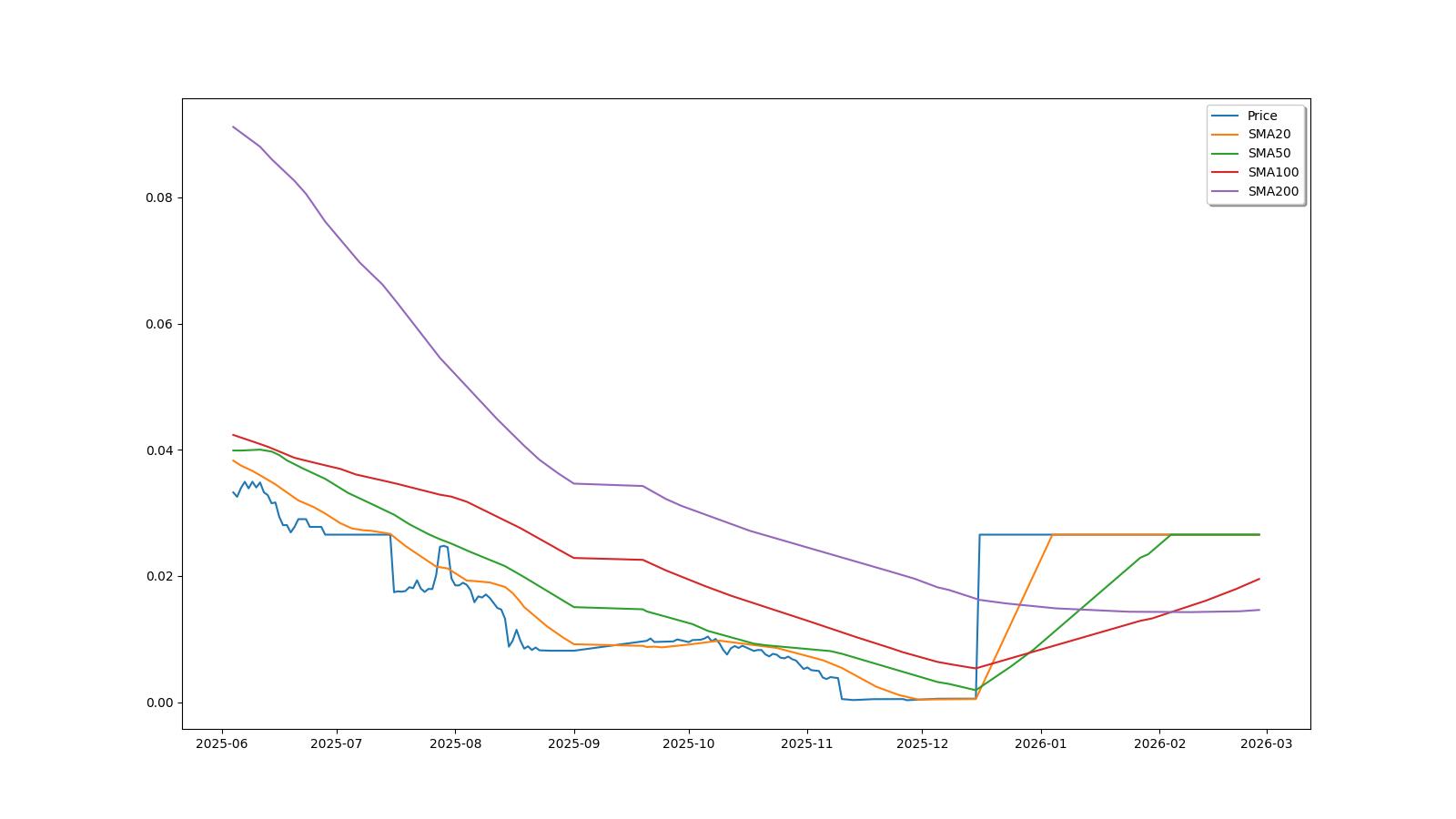 KILT Protocol Simple Moving Averages