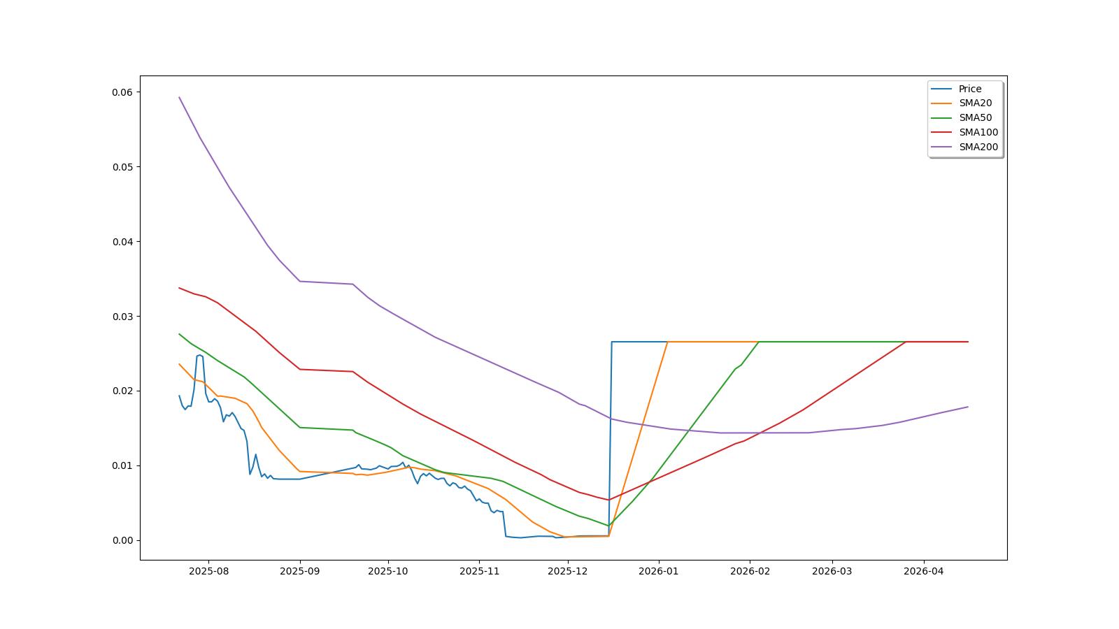 KILT Protocol Simple Moving Averages