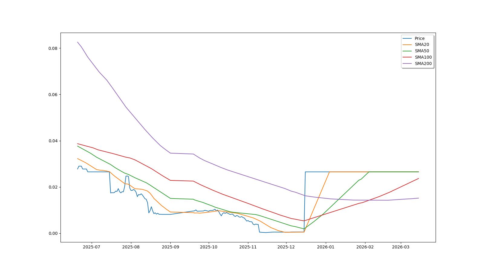 KILT Protocol Simple Moving Averages