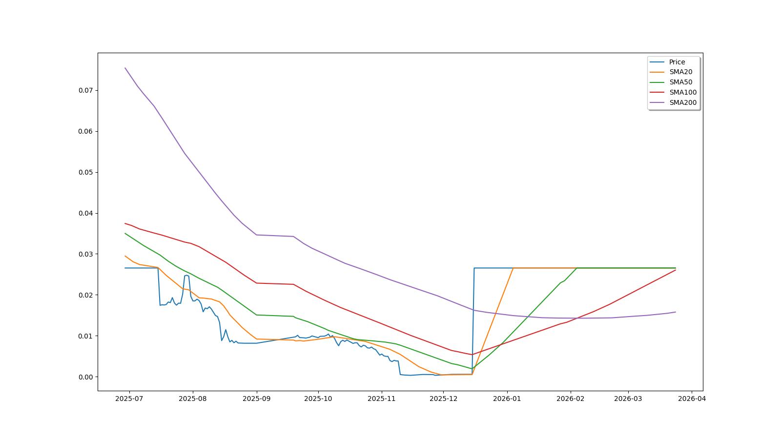 KILT Protocol Simple Moving Averages