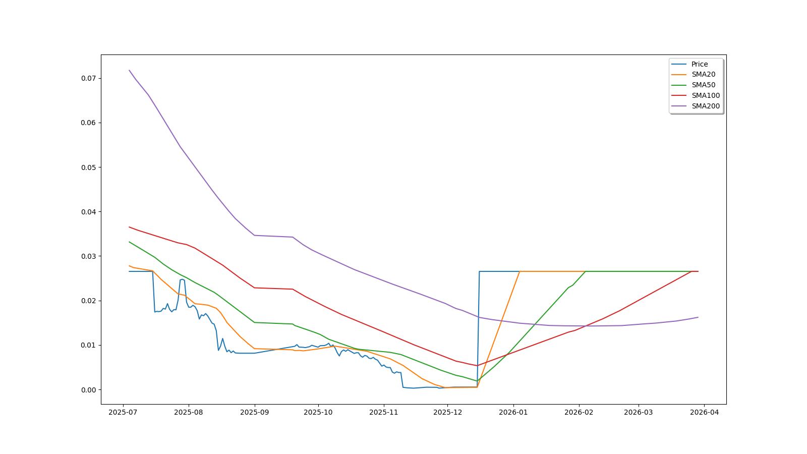 KILT Protocol Simple Moving Averages