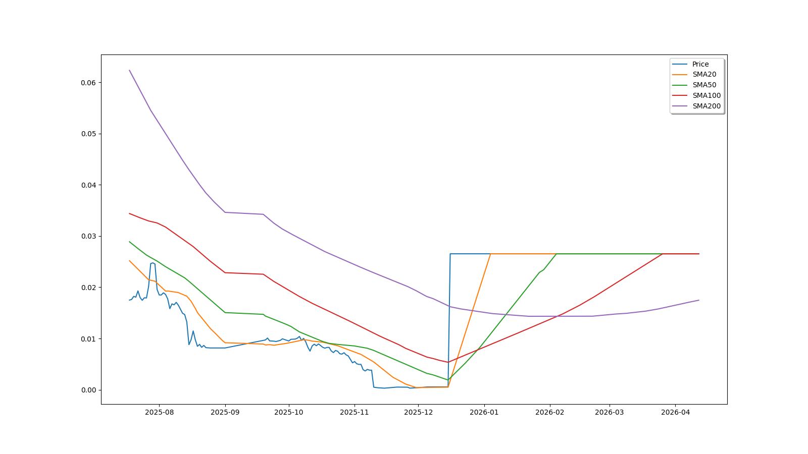 KILT Protocol Simple Moving Averages