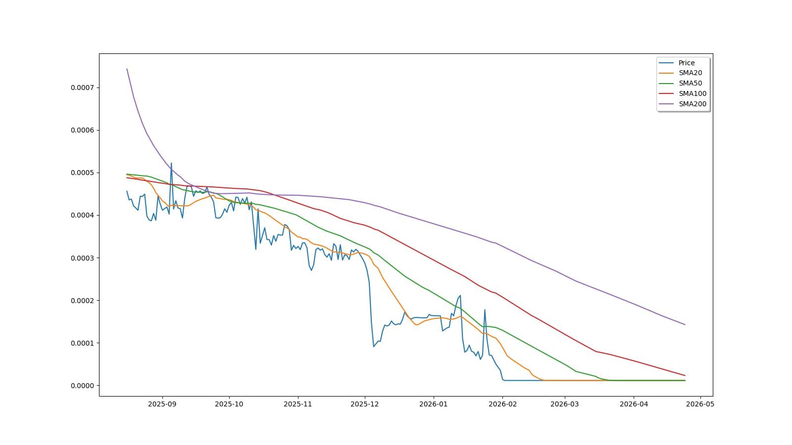 Kim Exchange Simple Moving Averages