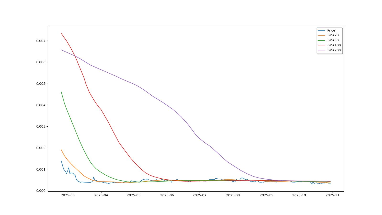 Kim Exchange Simple Moving Averages