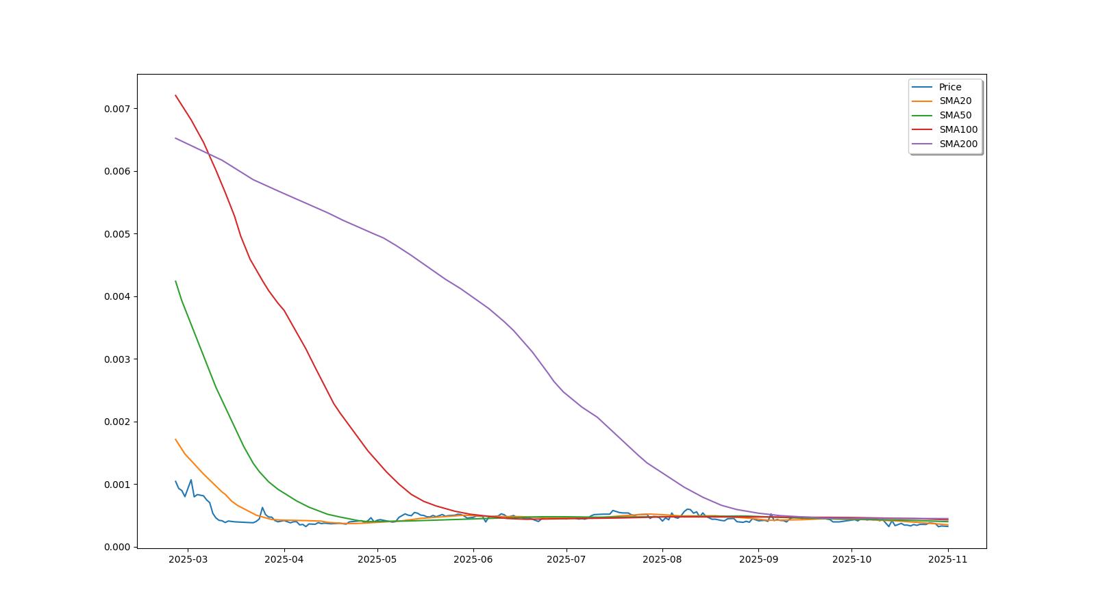 Kim Exchange Simple Moving Averages