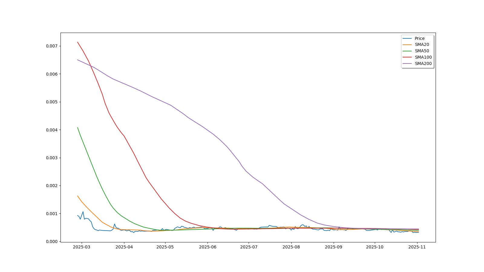 Kim Exchange Simple Moving Averages