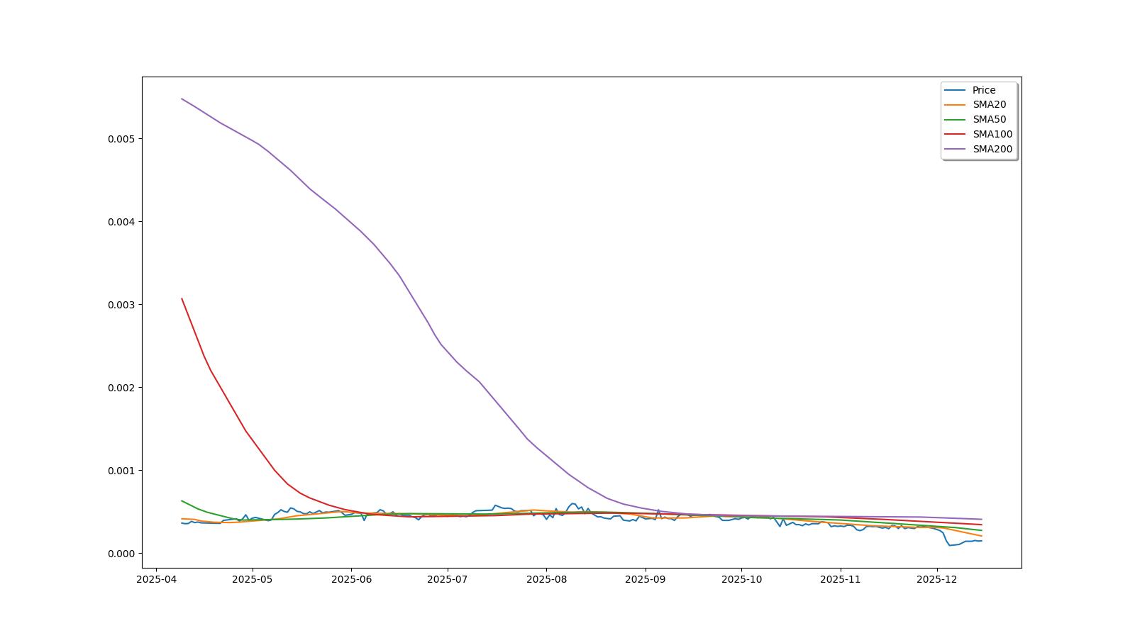 Kim Exchange Simple Moving Averages