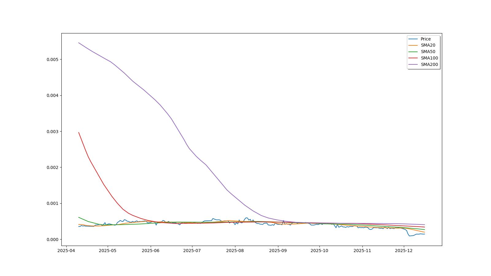 Kim Exchange Simple Moving Averages