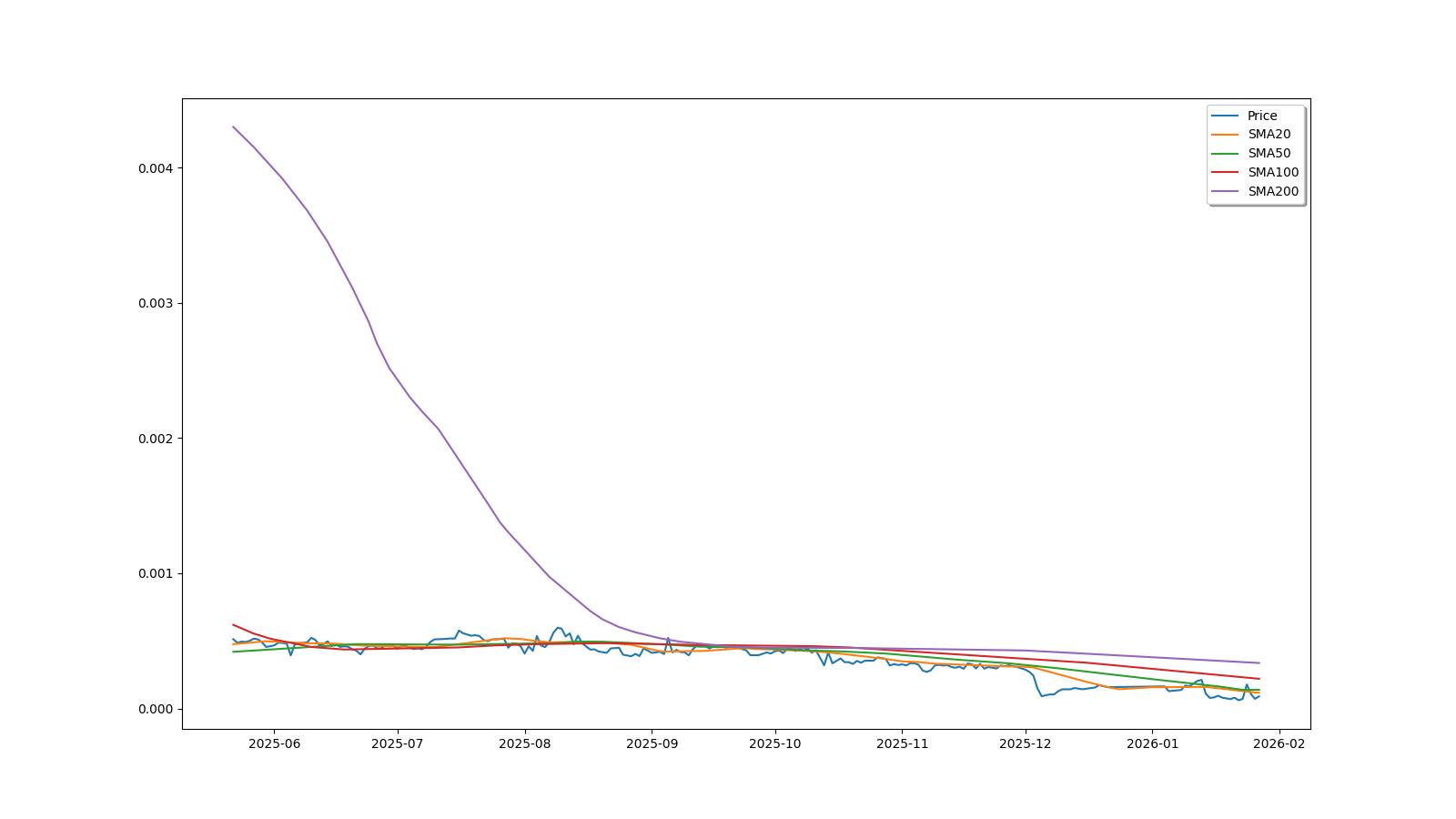 Kim Exchange Simple Moving Averages