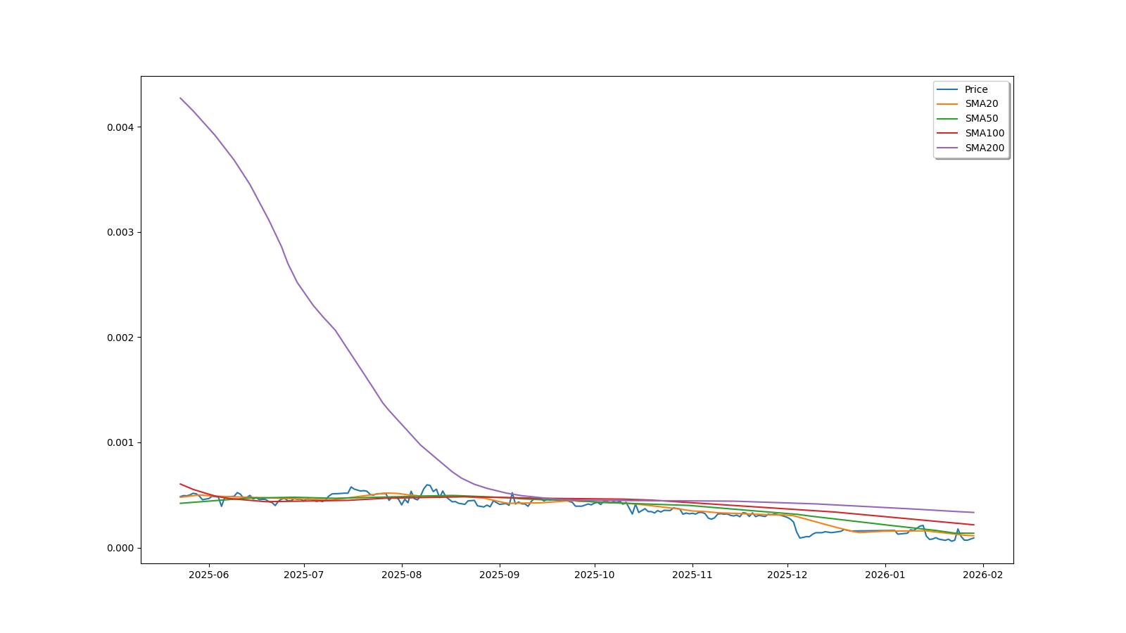 Kim Exchange Simple Moving Averages