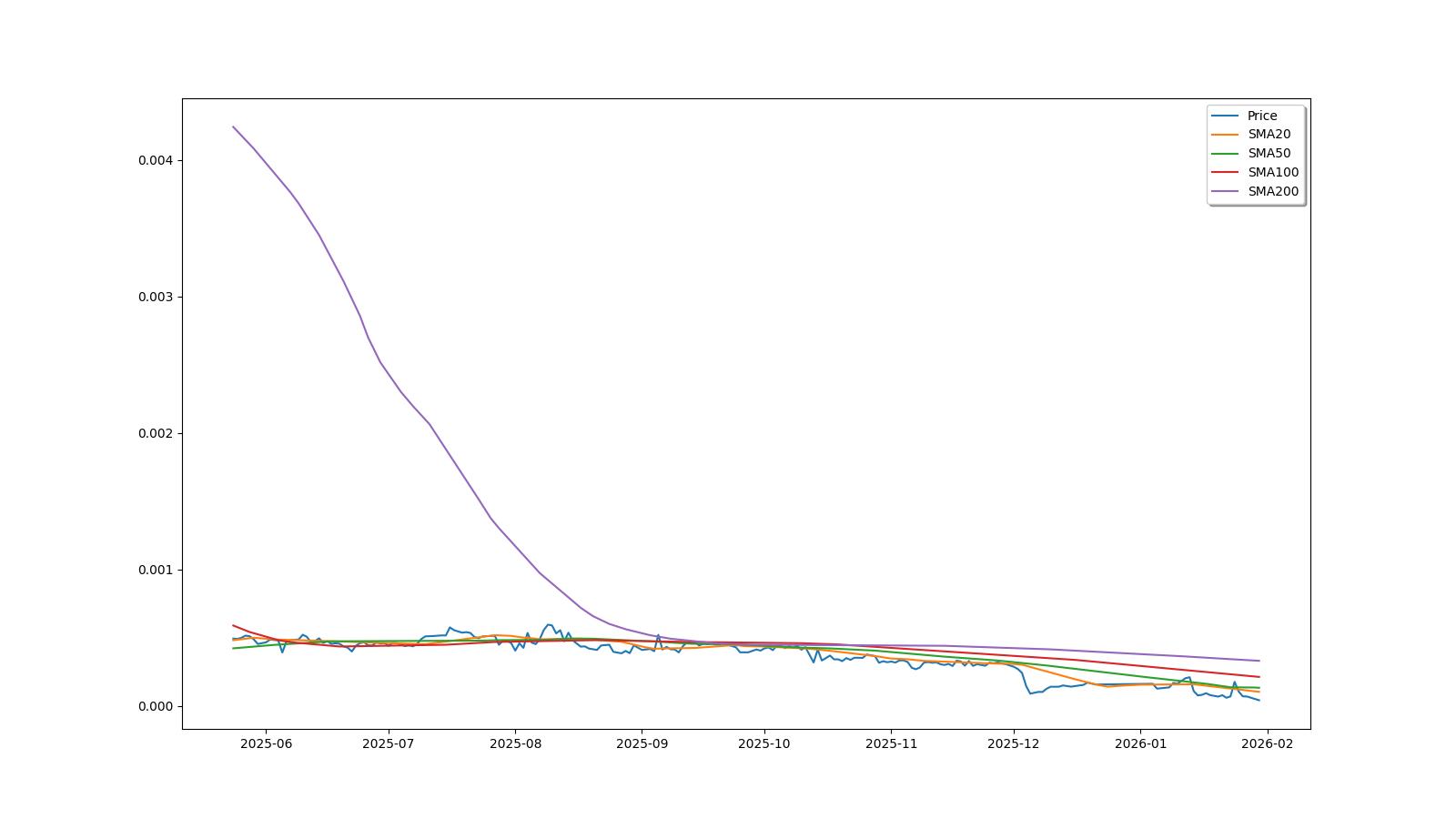 Kim Exchange Simple Moving Averages