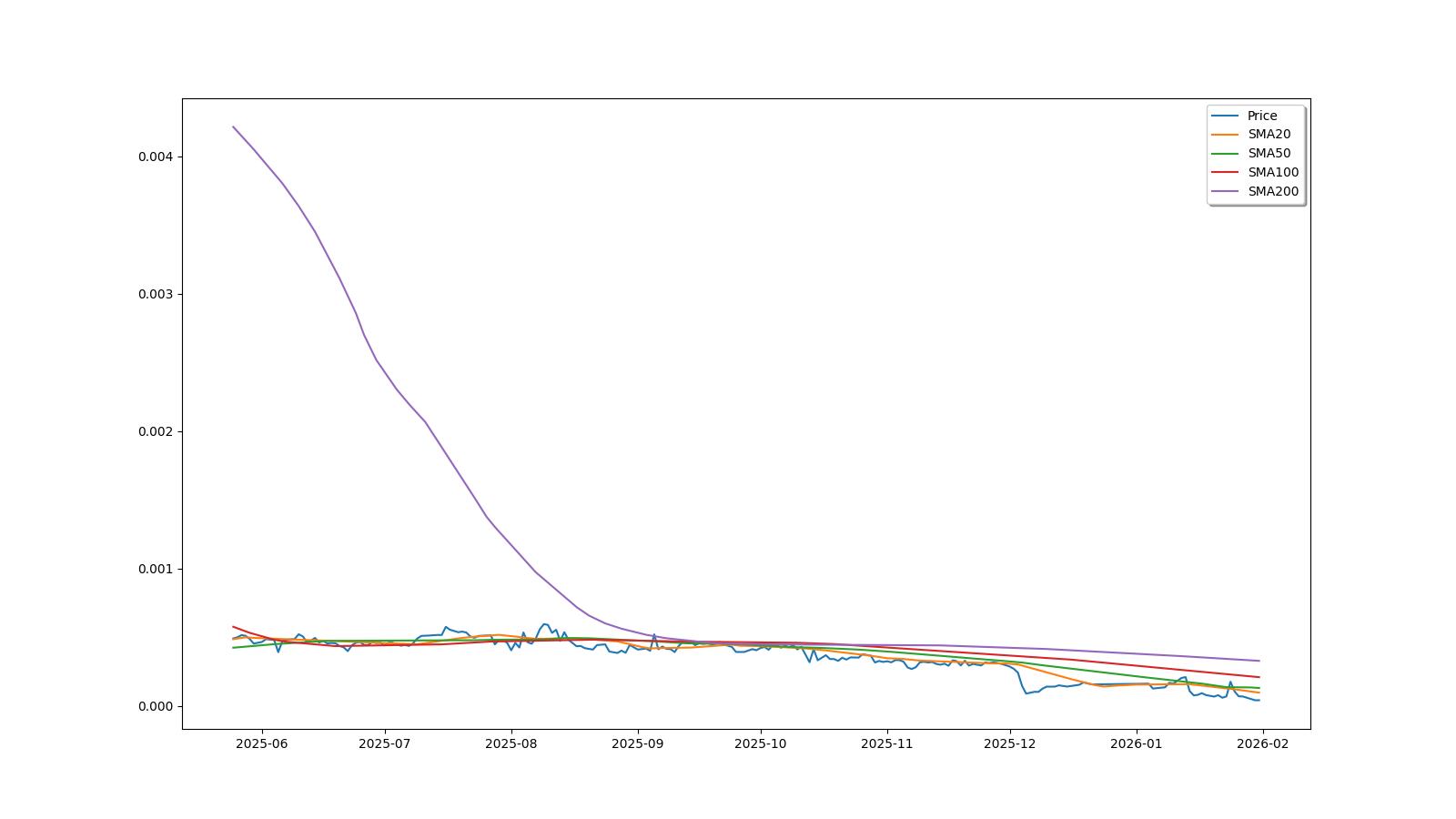 Kim Exchange Simple Moving Averages