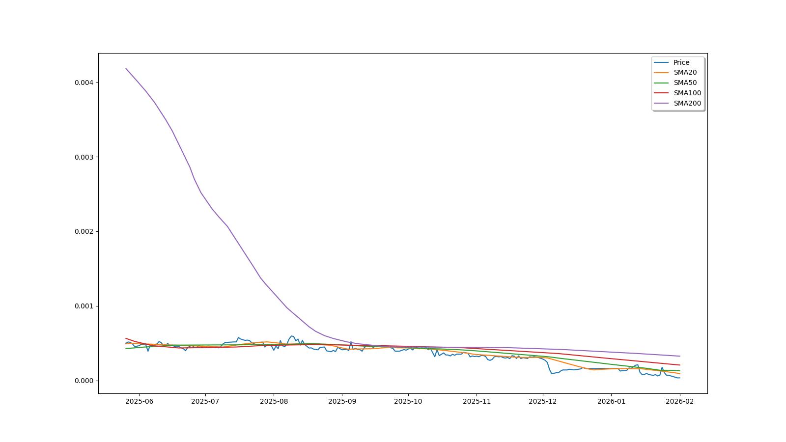 Kim Exchange Simple Moving Averages