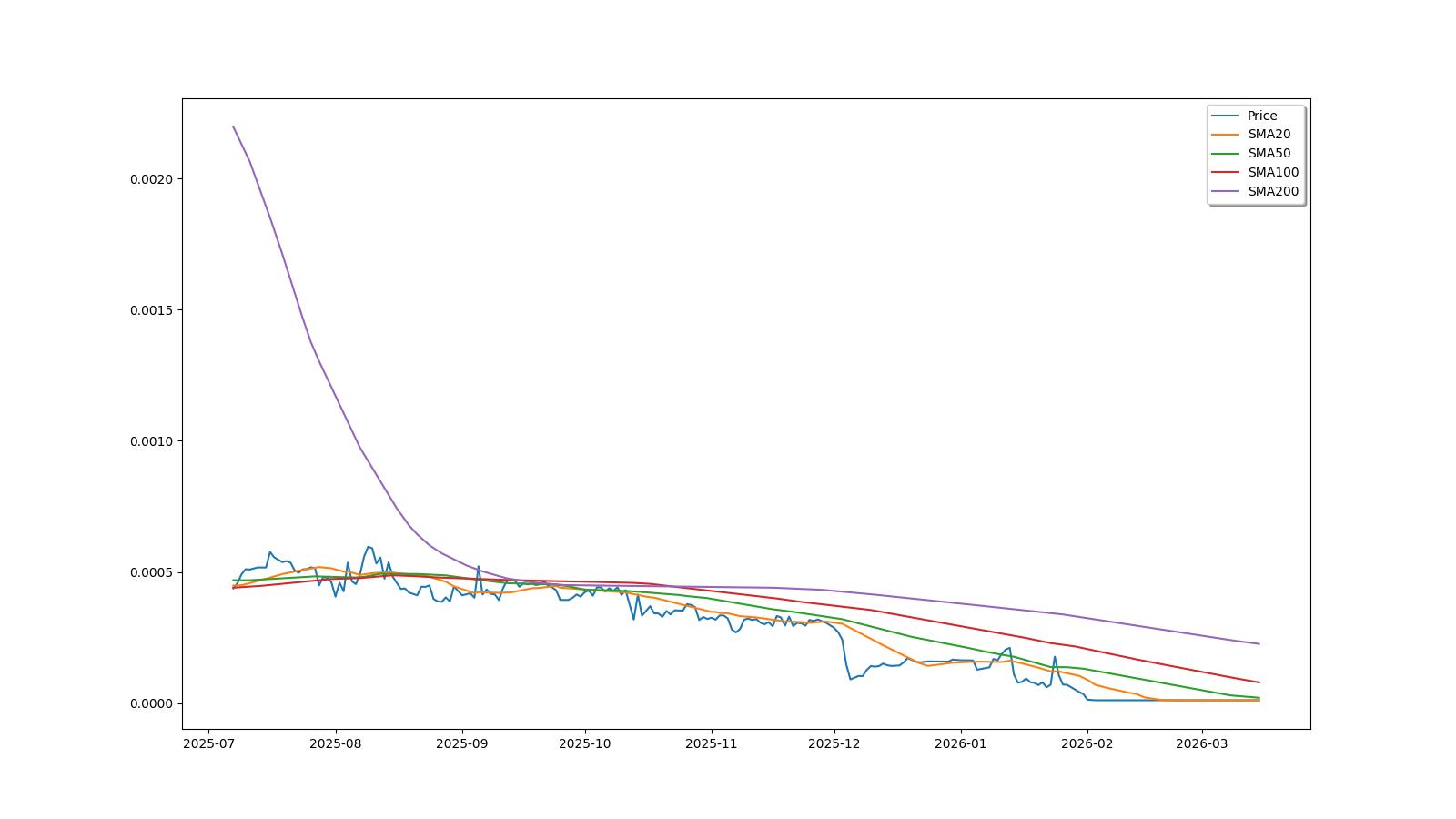Kim Exchange Simple Moving Averages
