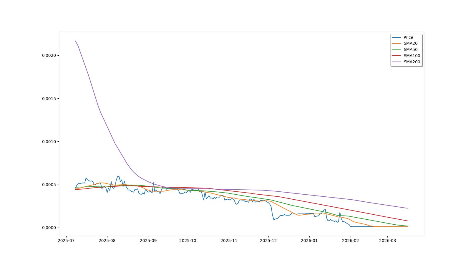 Kim Exchange Simple Moving Averages