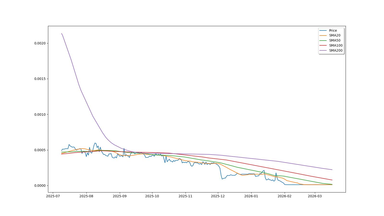 Kim Exchange Simple Moving Averages