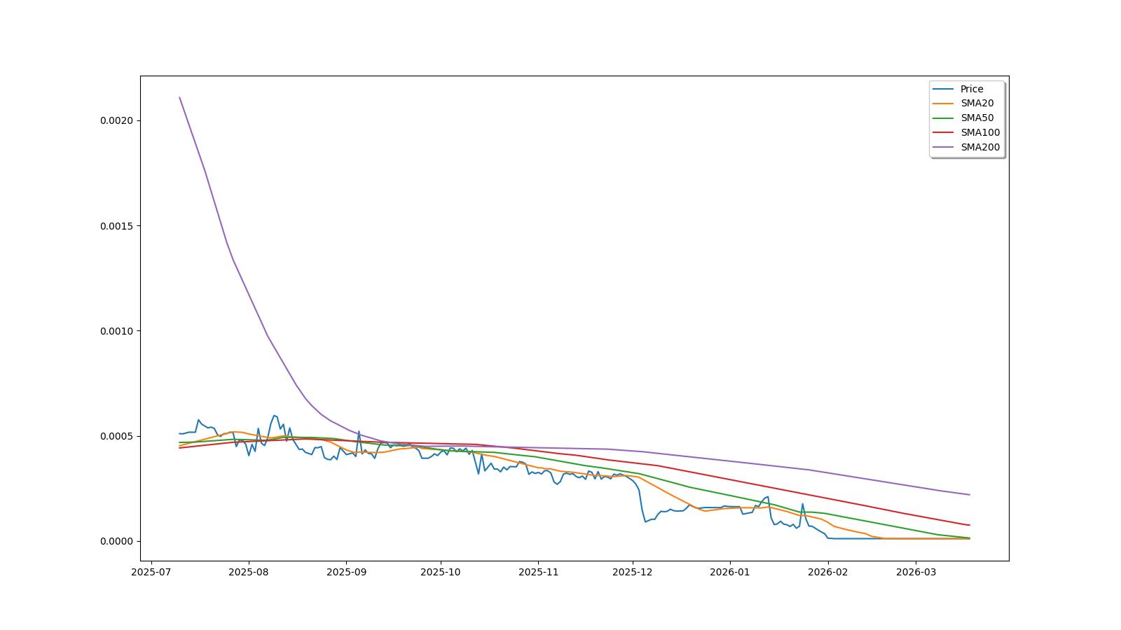 Kim Exchange Simple Moving Averages