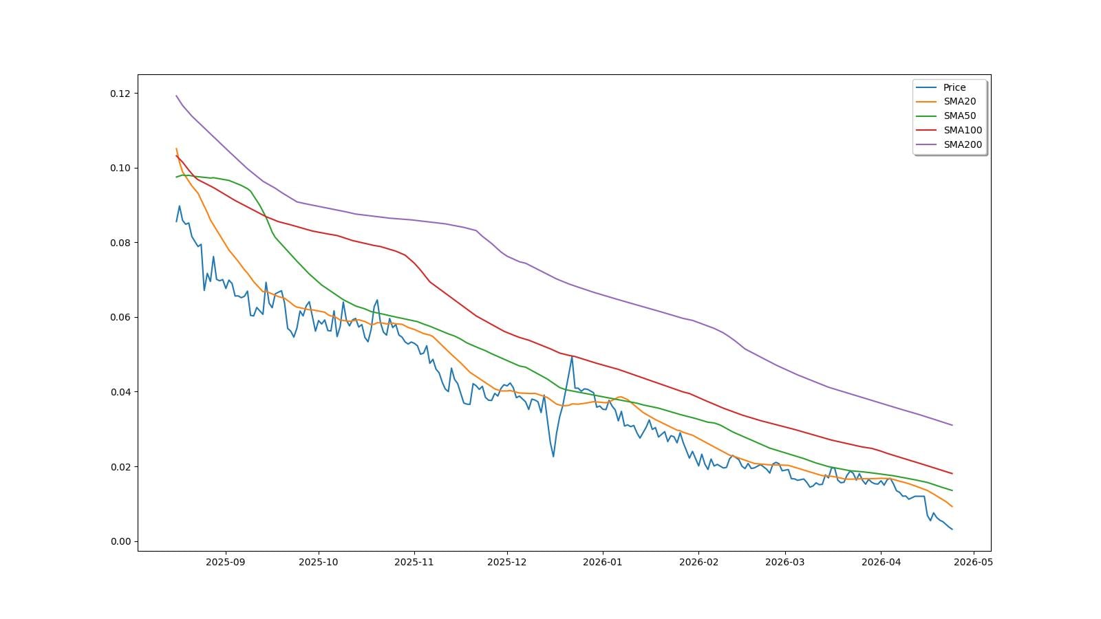 Kima Network Simple Moving Averages