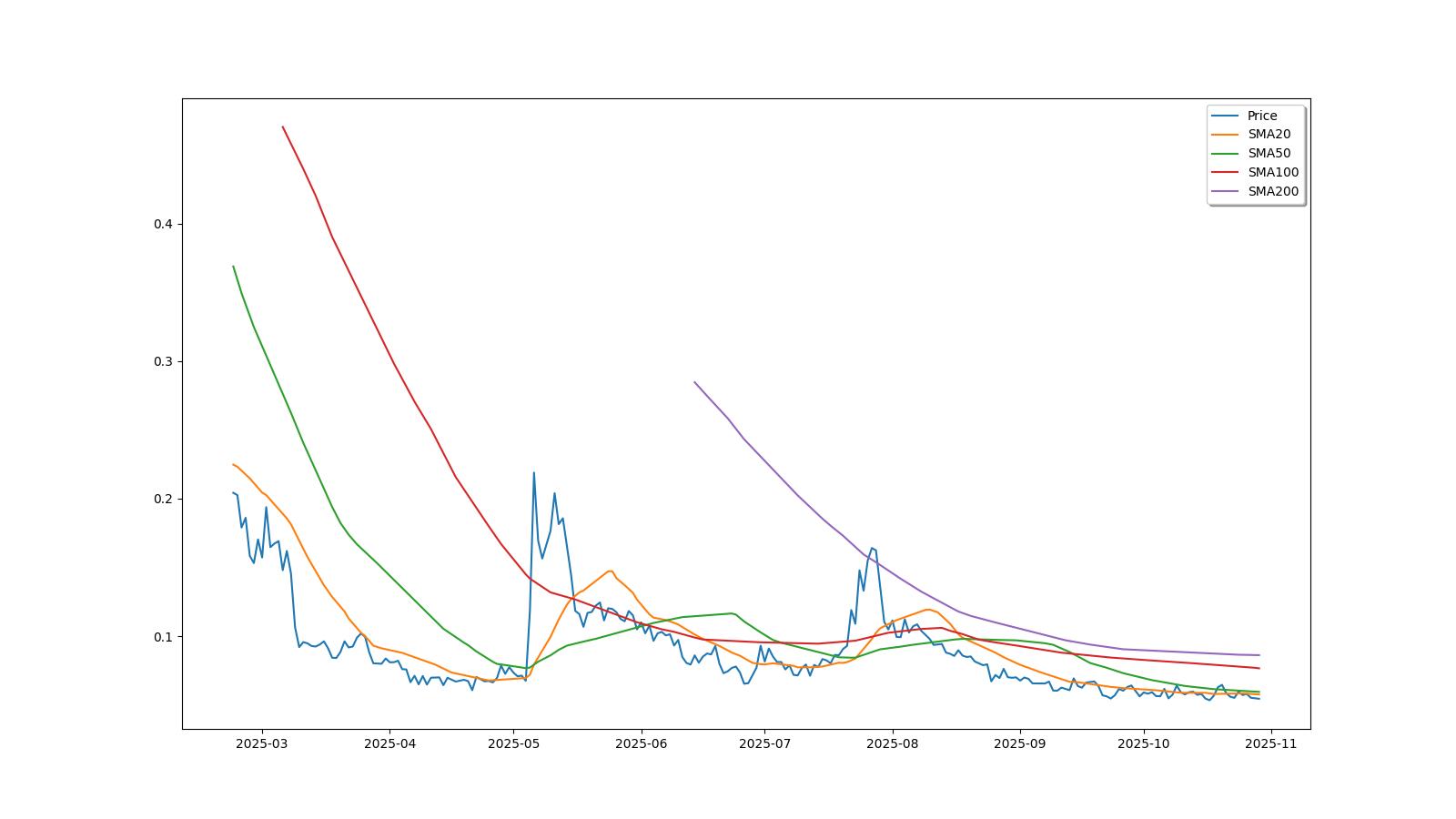 Kima Network Simple Moving Averages