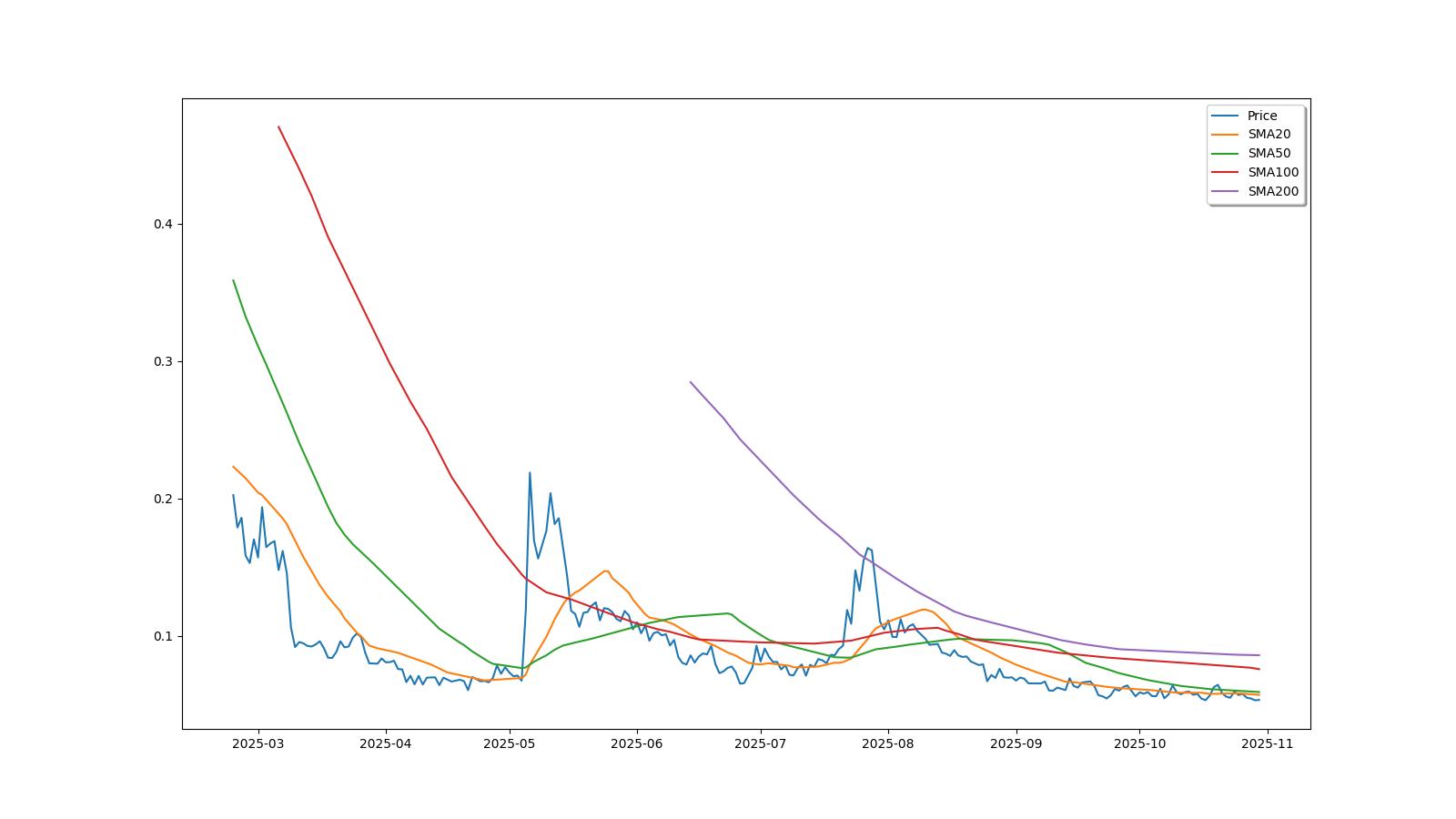 Kima Network Simple Moving Averages